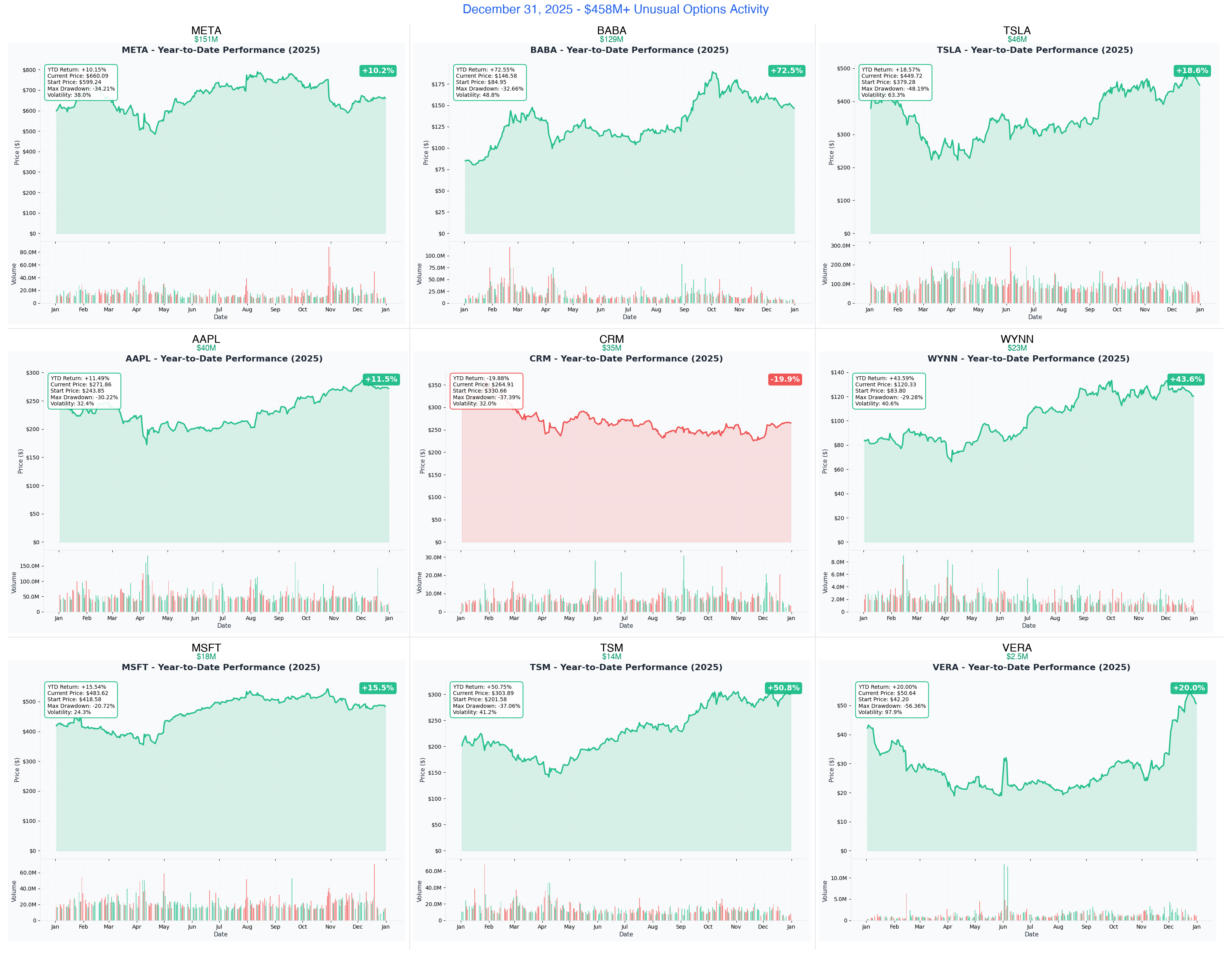 Ainvest Option Flow Digest - 2025-12-31: $458M Year-End Institutional ...